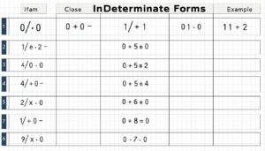 Les différentes formes indéterminées d'une limite expliquées simplement